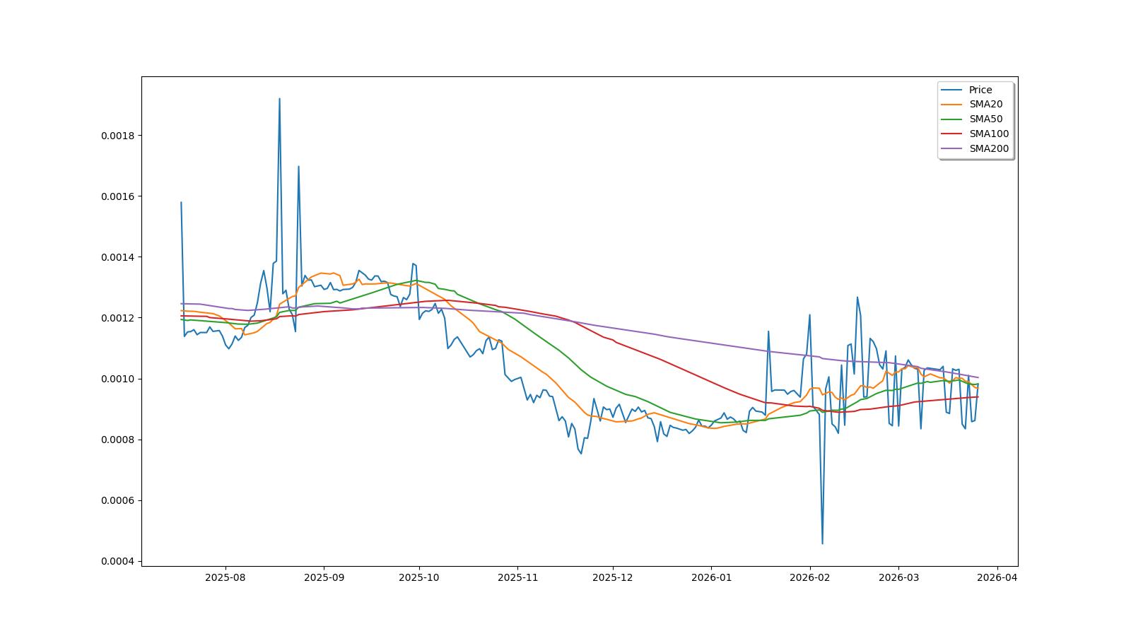 ParkByte Simple Moving Averages
