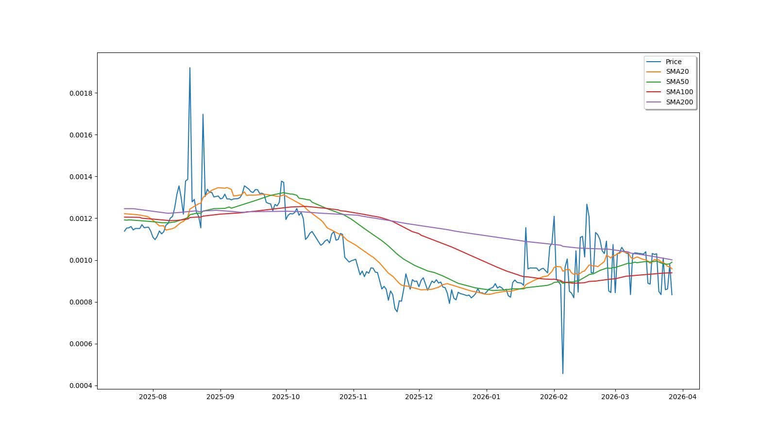 ParkByte Simple Moving Averages