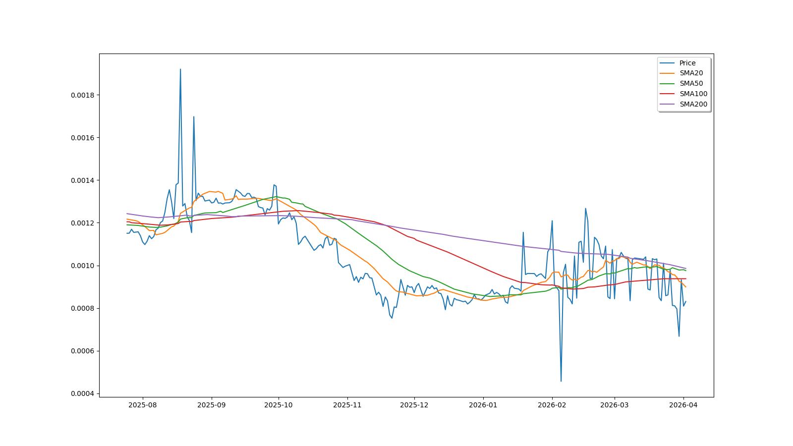 ParkByte Simple Moving Averages
