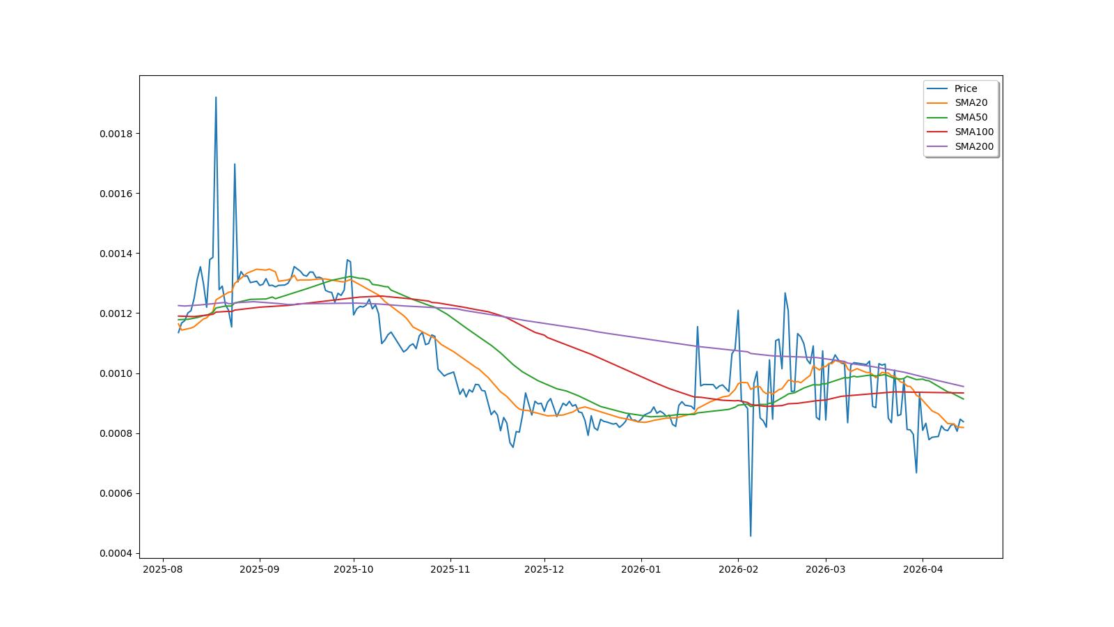 ParkByte Simple Moving Averages