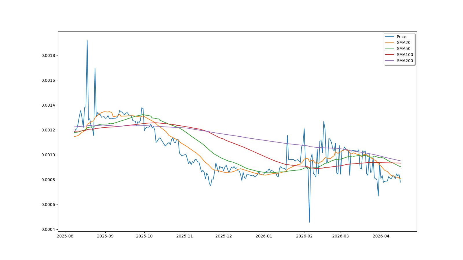 ParkByte Simple Moving Averages