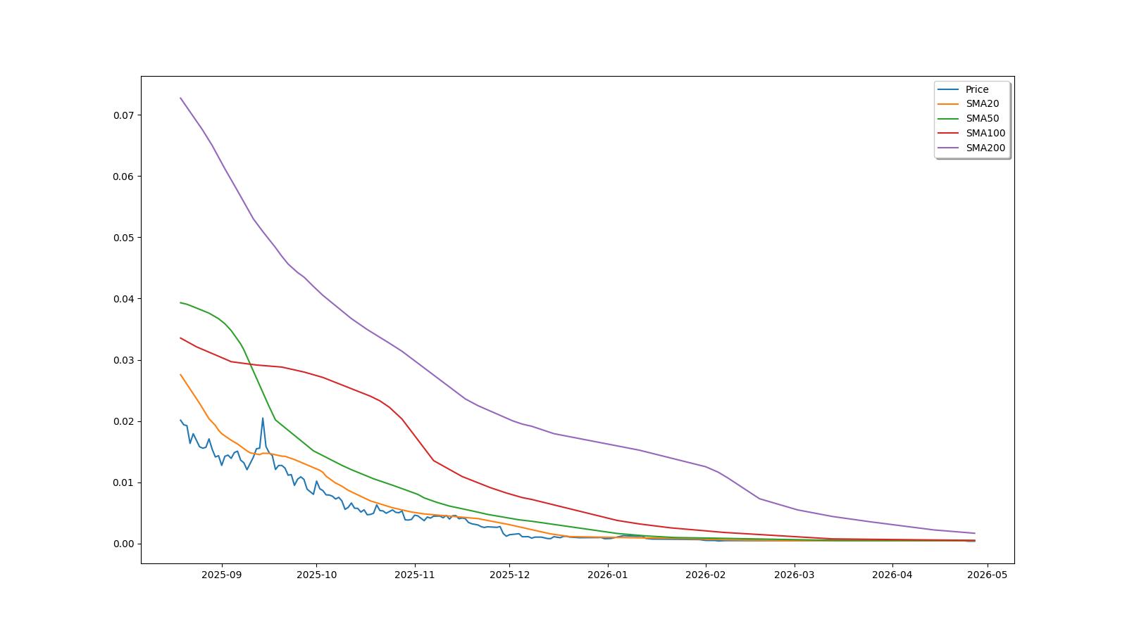 PARSIQ Simple Moving Averages