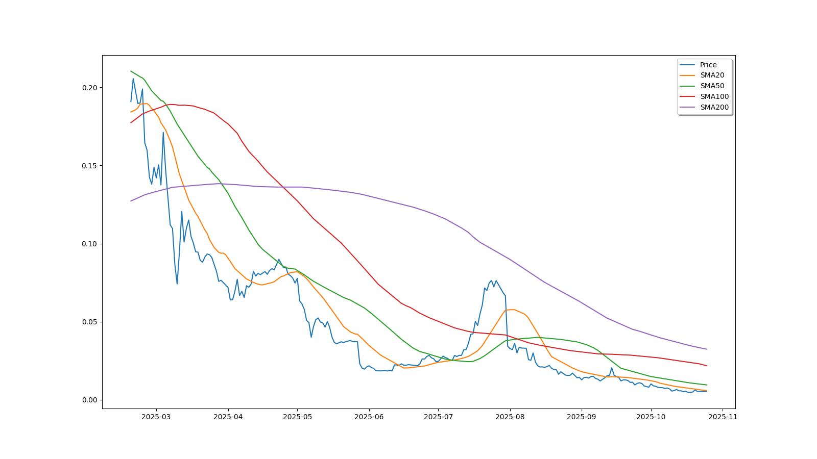 PARSIQ Simple Moving Averages