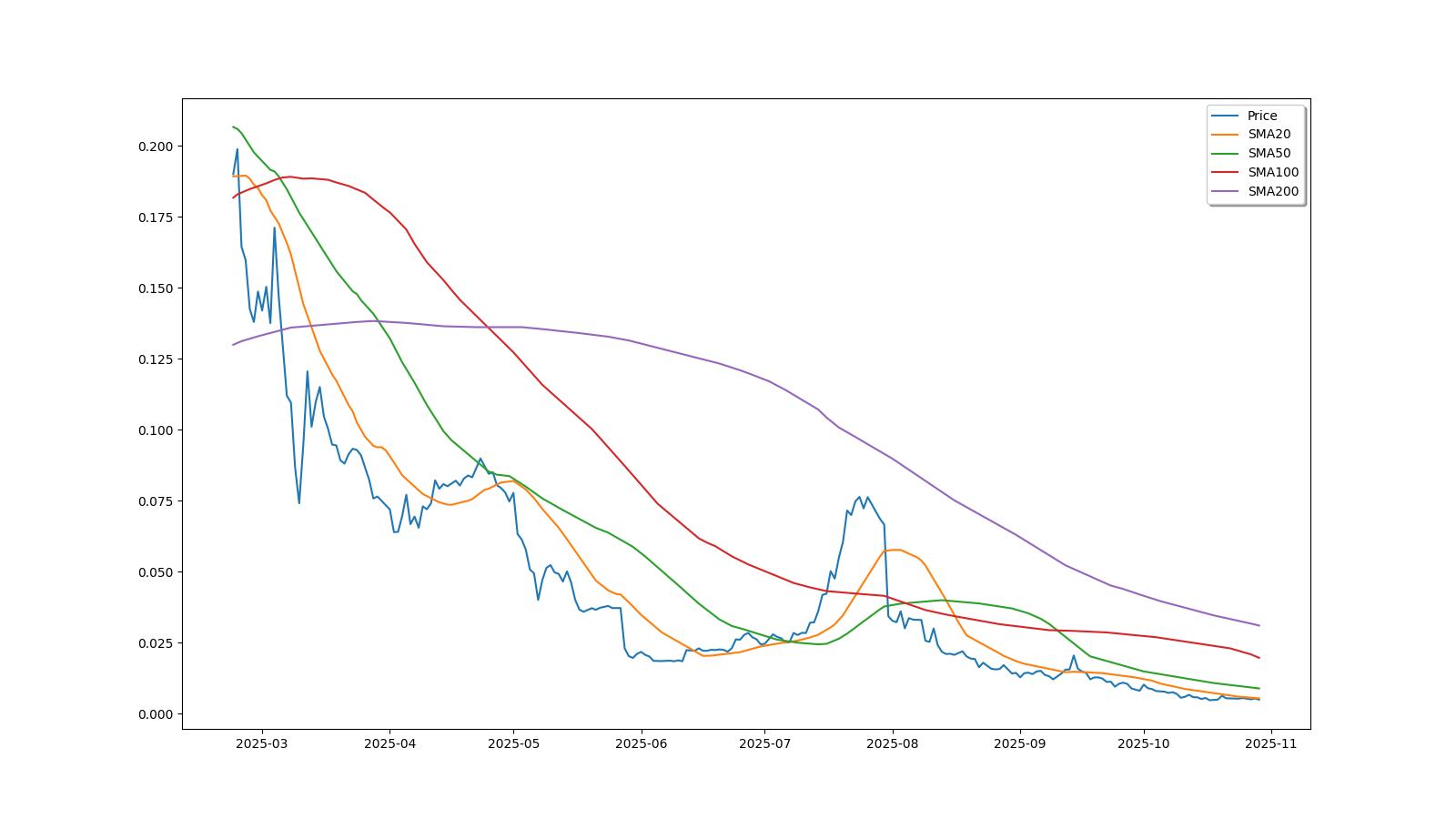 PARSIQ Simple Moving Averages