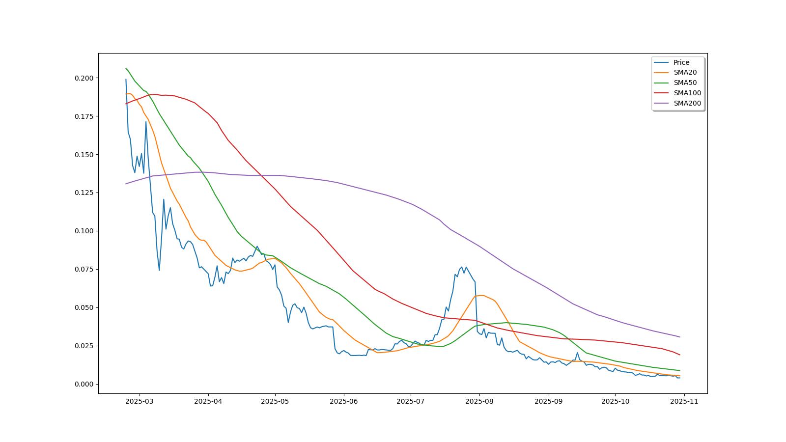 PARSIQ Simple Moving Averages