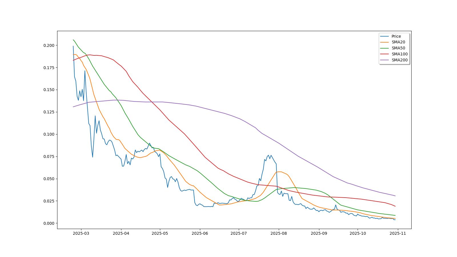 PARSIQ Simple Moving Averages