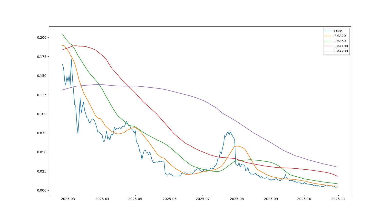 PARSIQ Simple Moving Averages
