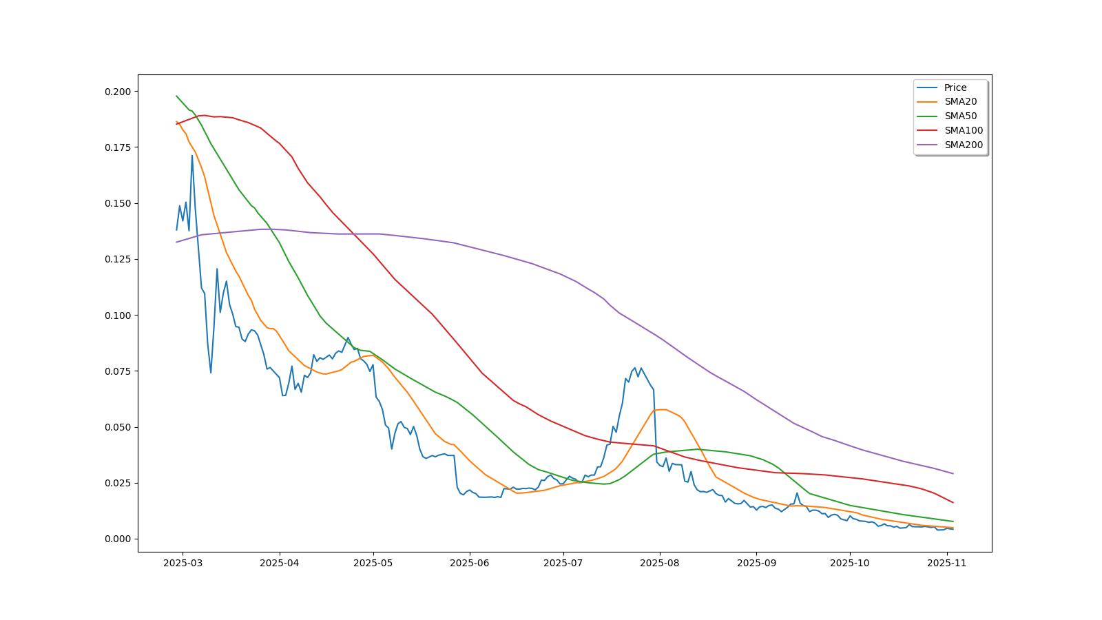 PARSIQ Simple Moving Averages