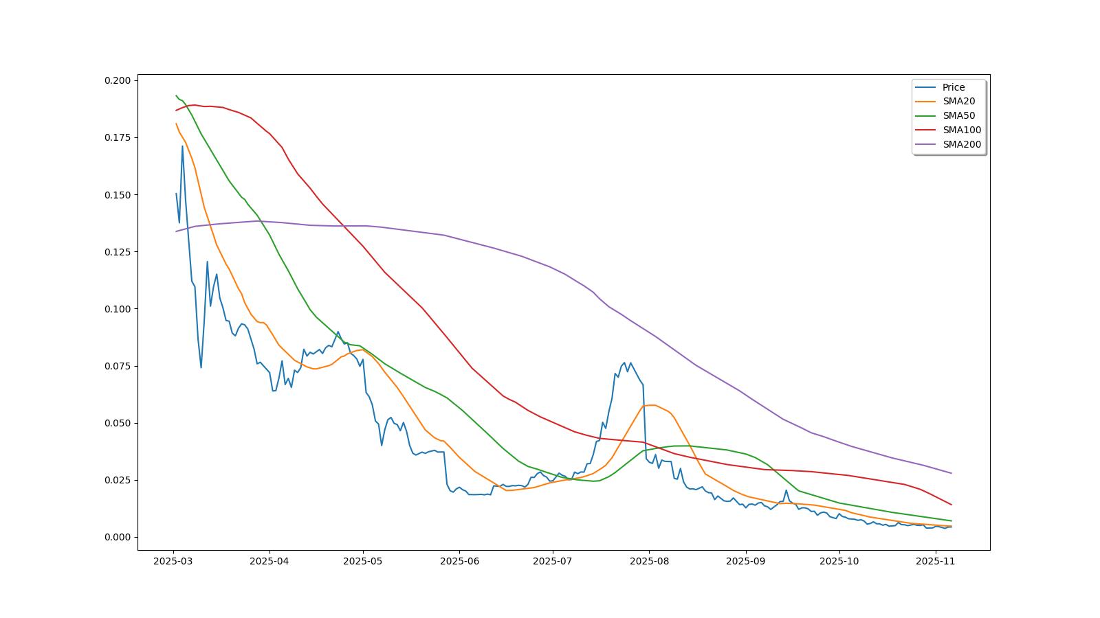 PARSIQ Simple Moving Averages