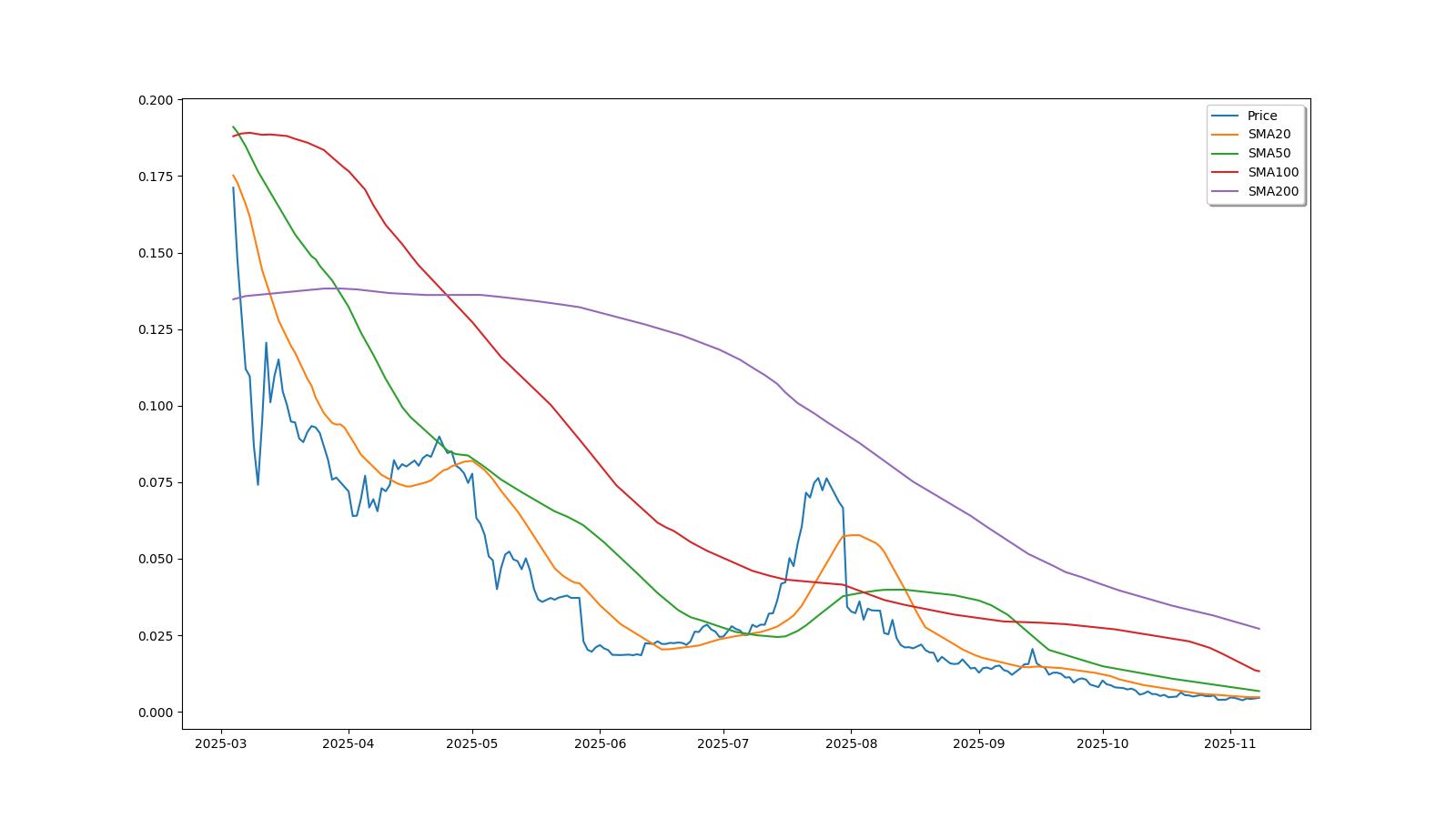 PARSIQ Simple Moving Averages
