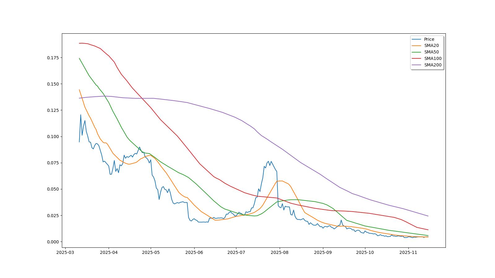 PARSIQ Simple Moving Averages