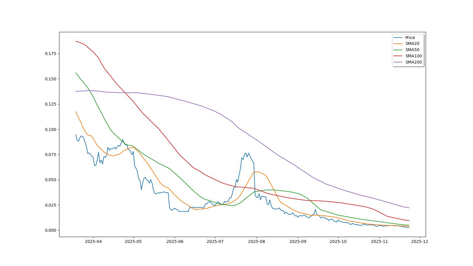 PARSIQ Simple Moving Averages