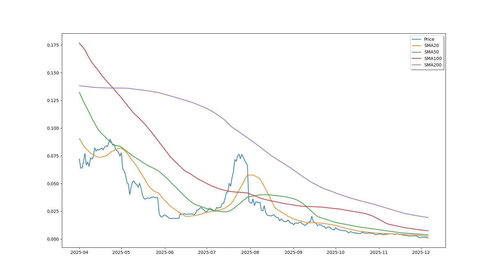 PARSIQ Simple Moving Averages