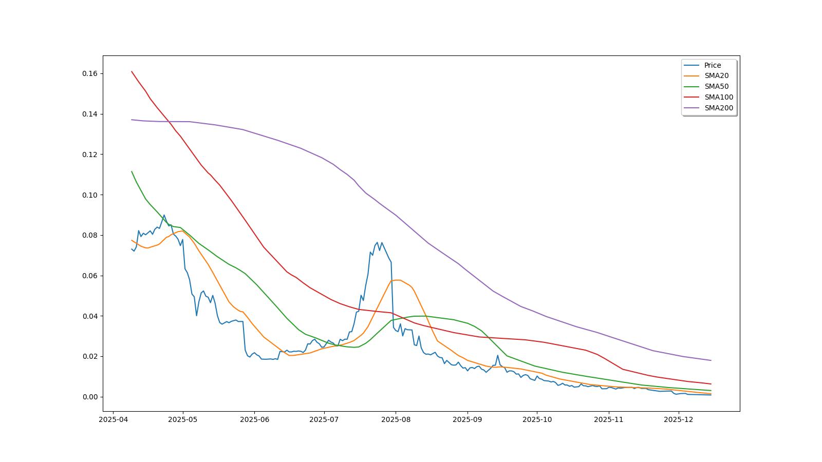 PARSIQ Simple Moving Averages