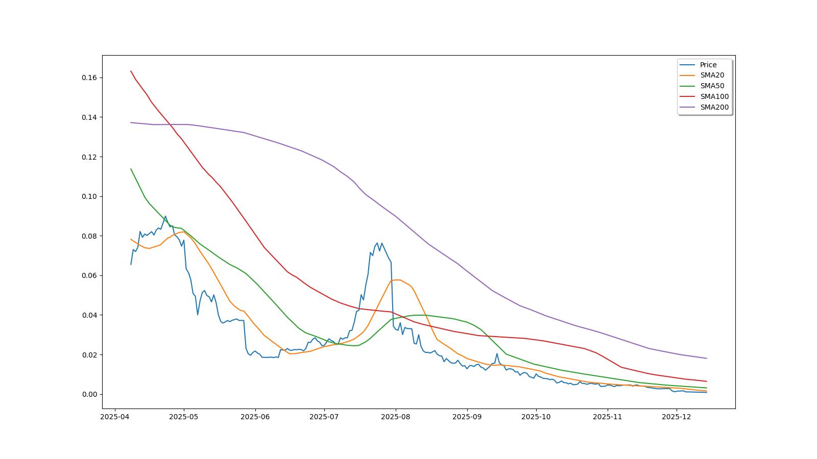 PARSIQ Simple Moving Averages