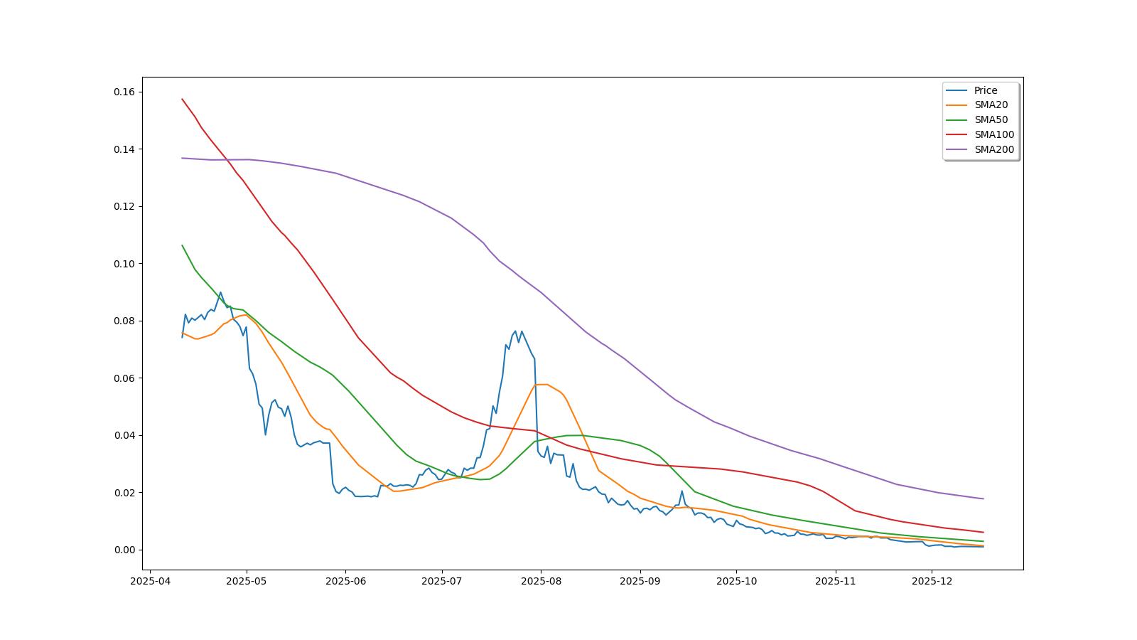 PARSIQ Simple Moving Averages