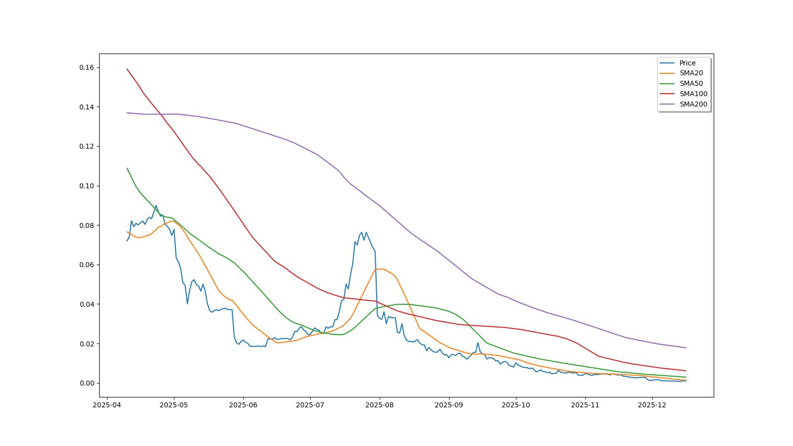 PARSIQ Simple Moving Averages