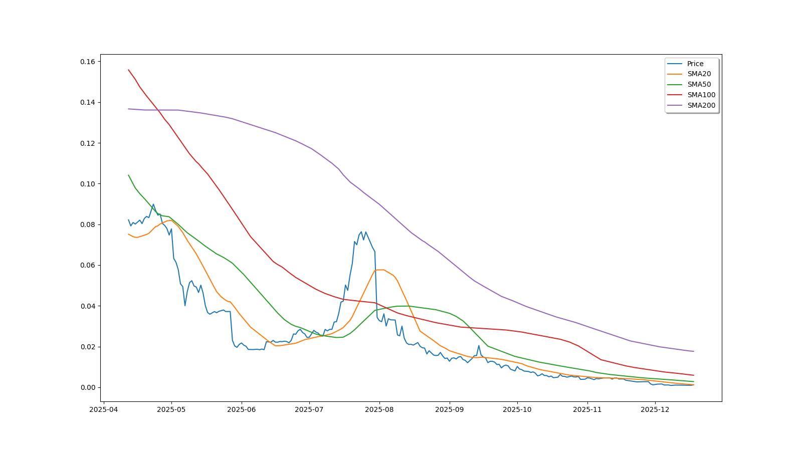 PARSIQ Simple Moving Averages