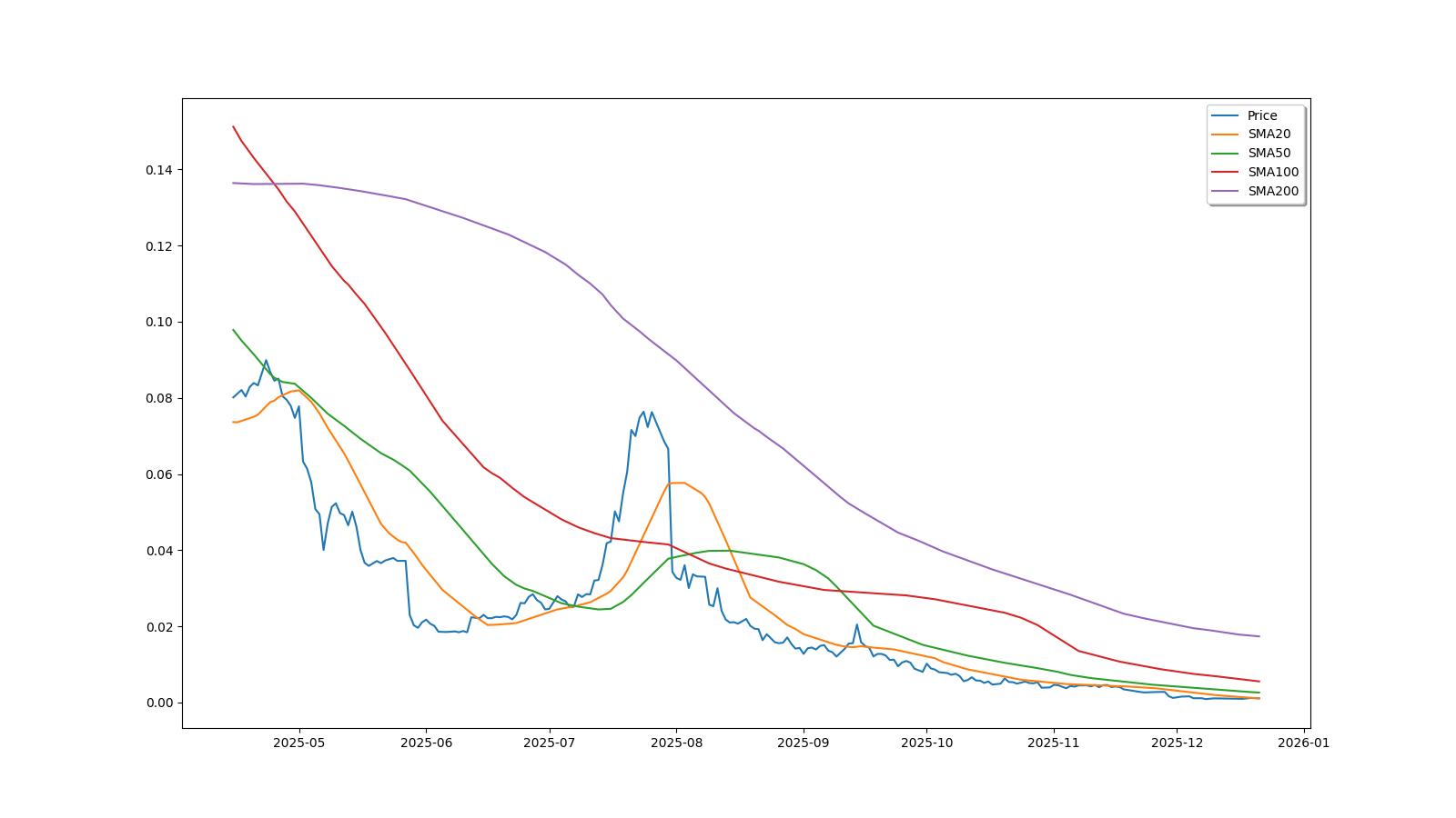 PARSIQ Simple Moving Averages