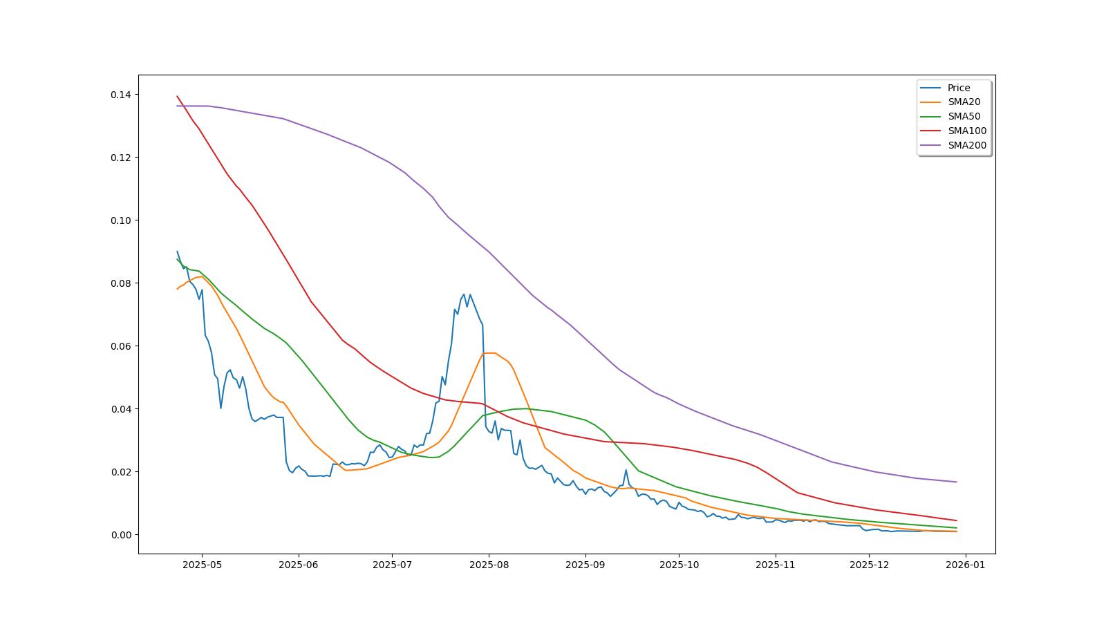 PARSIQ Simple Moving Averages