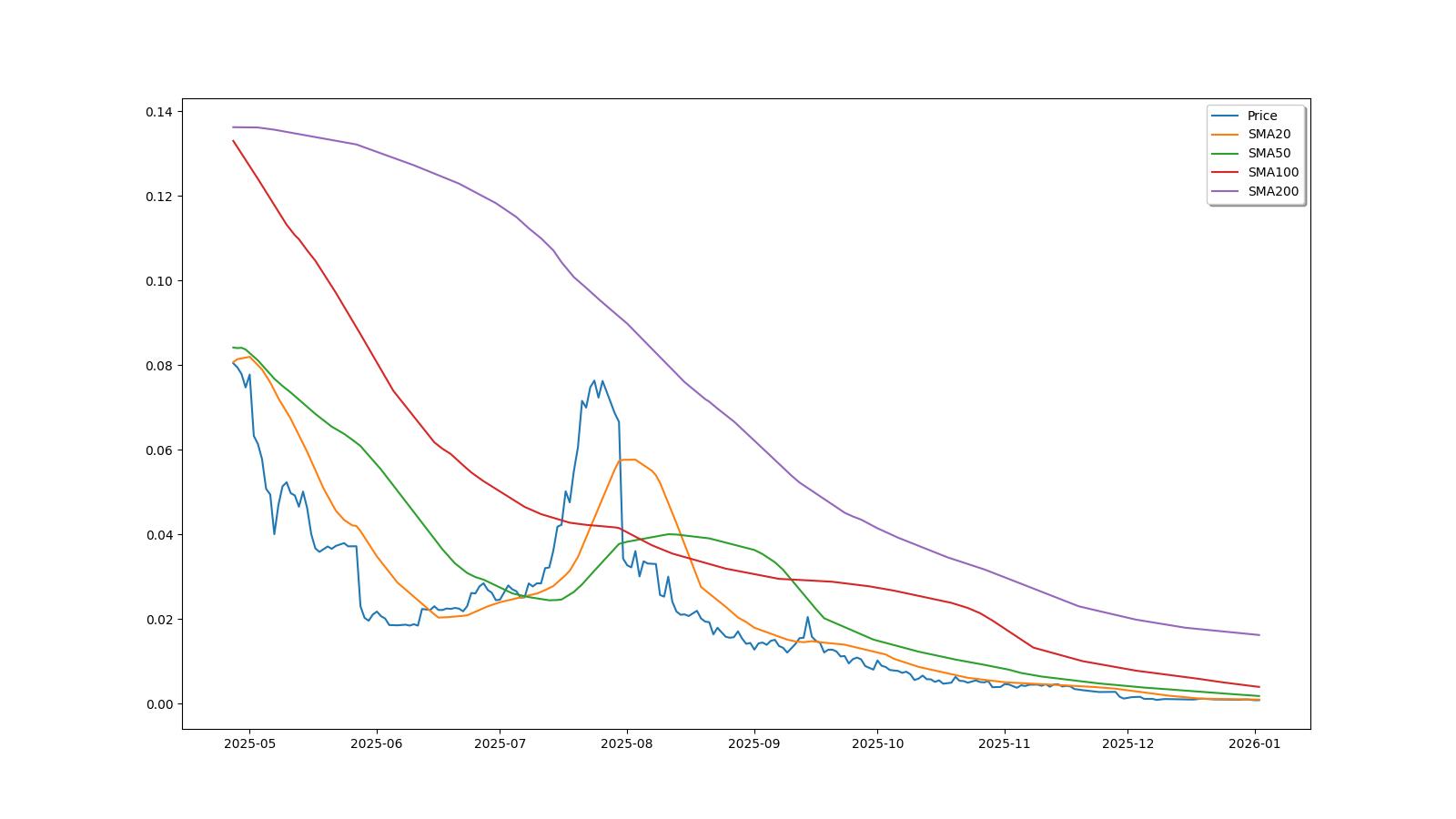 PARSIQ Simple Moving Averages