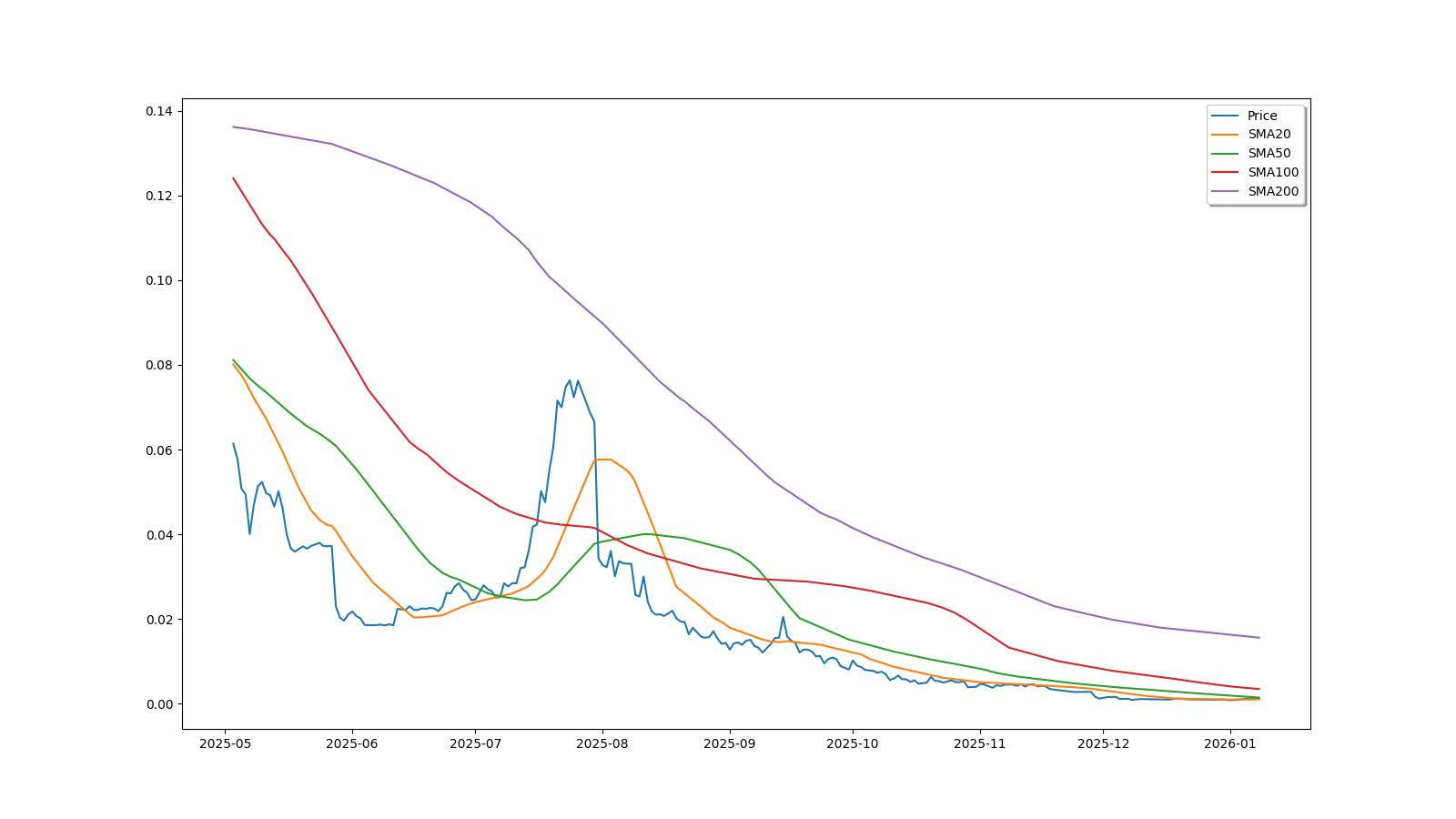 PARSIQ Simple Moving Averages