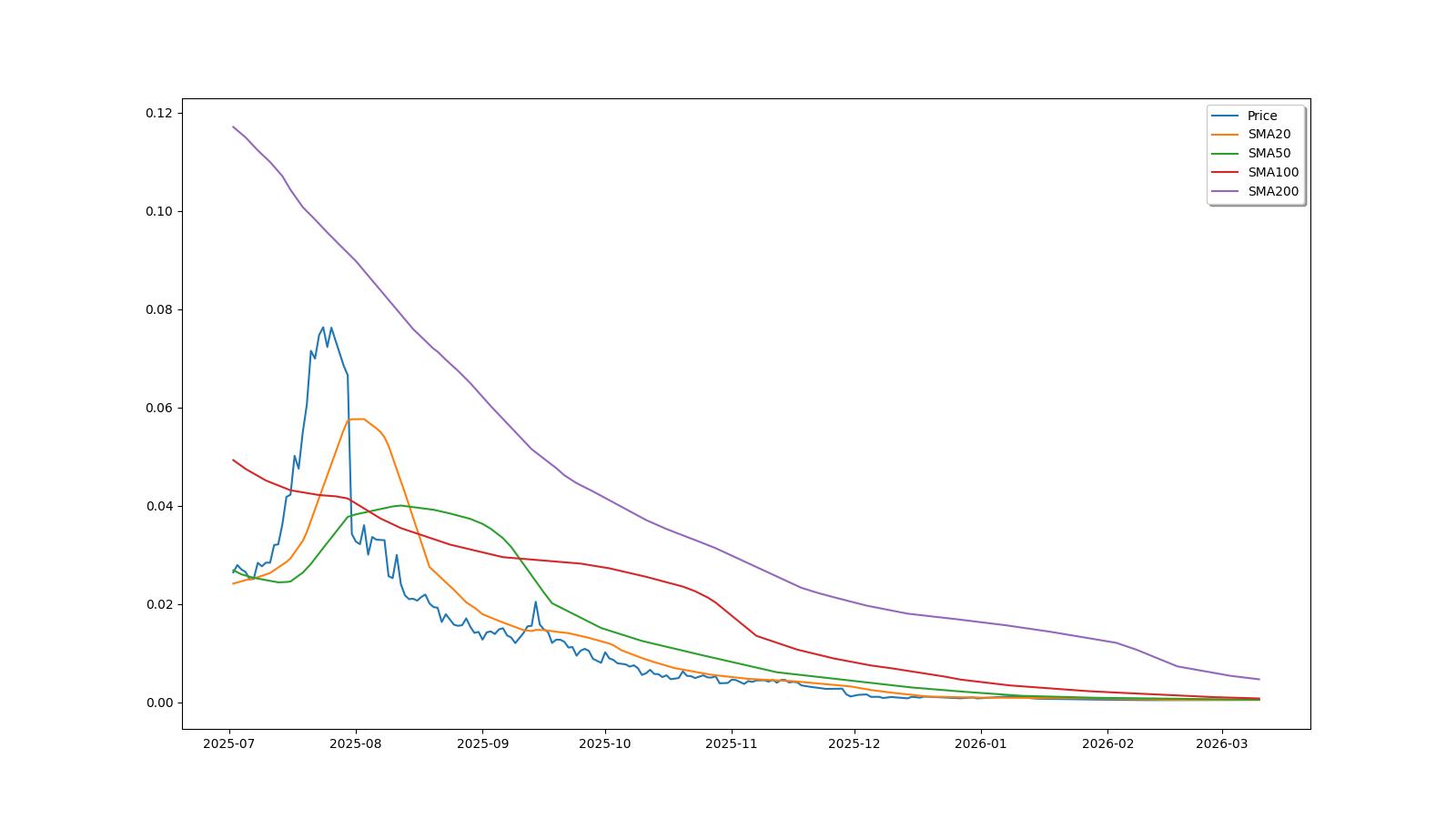 PARSIQ Simple Moving Averages