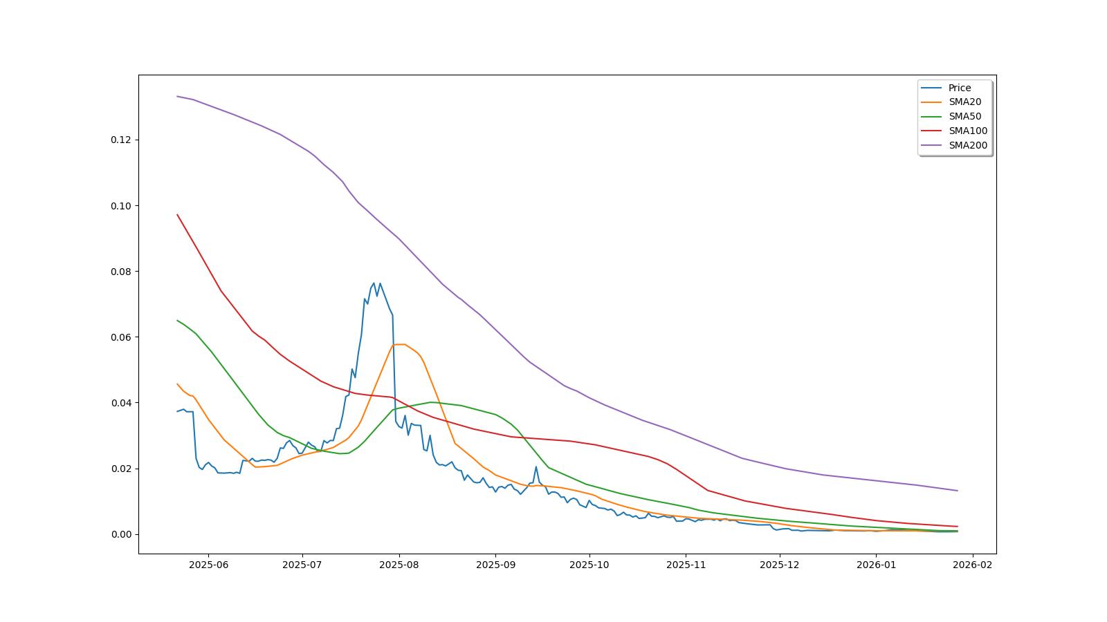 PARSIQ Simple Moving Averages