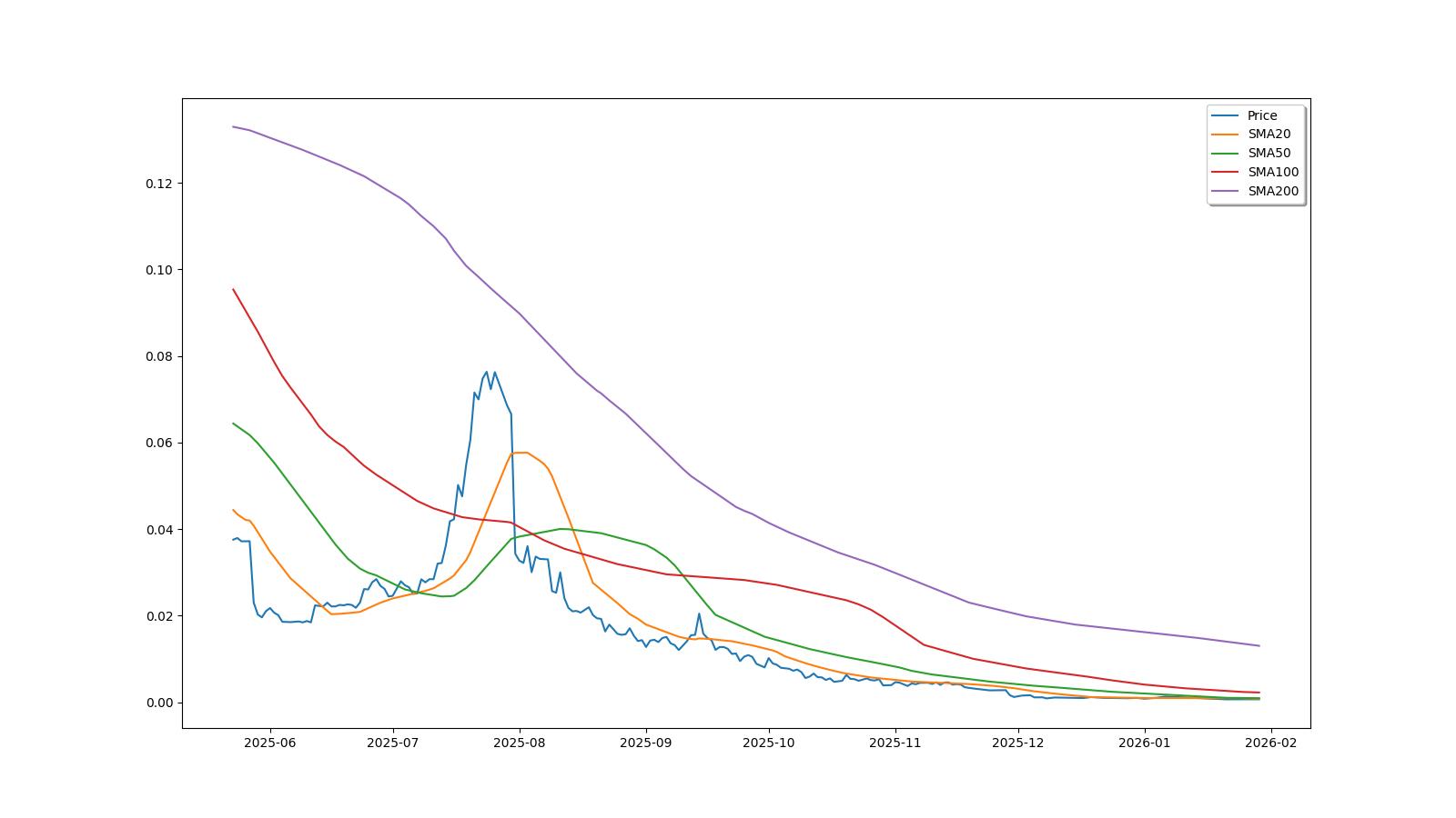 PARSIQ Simple Moving Averages