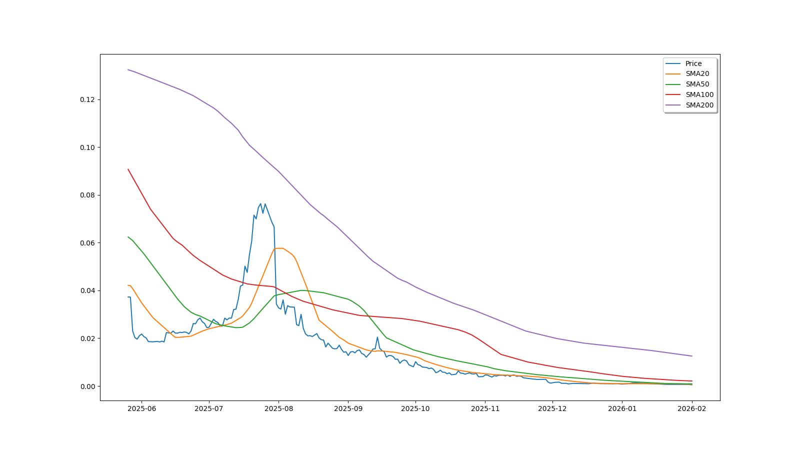 PARSIQ Simple Moving Averages