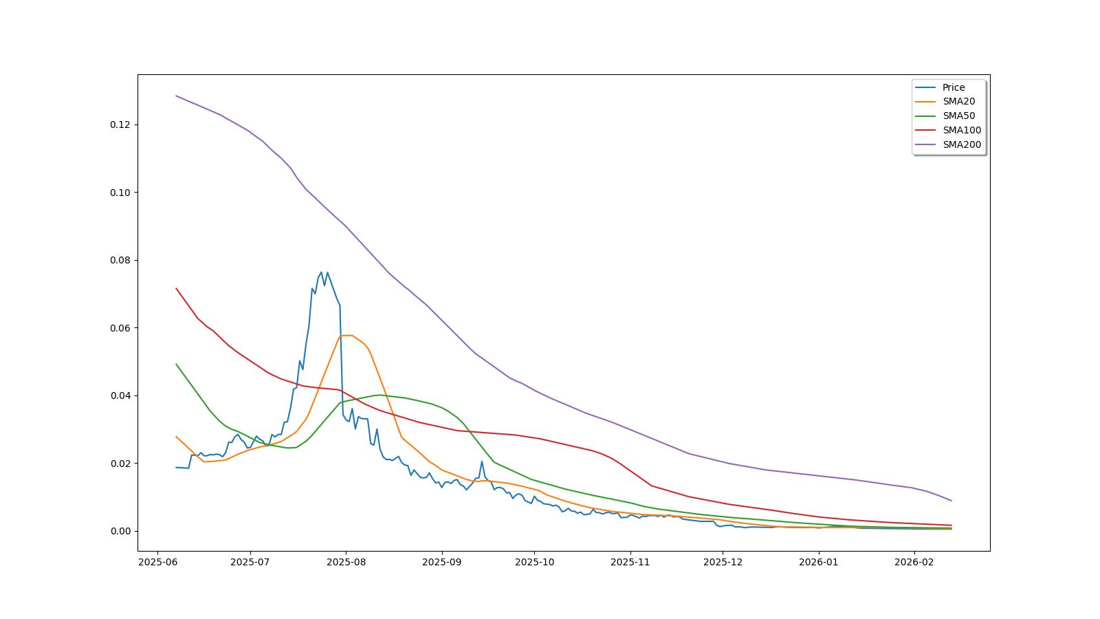 PARSIQ Simple Moving Averages