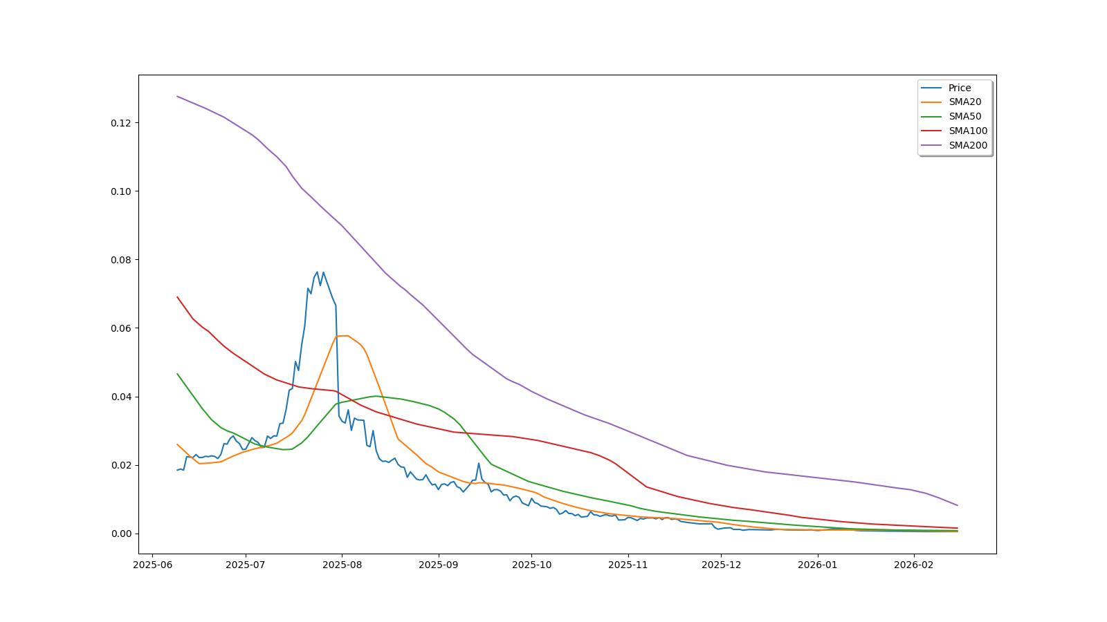 PARSIQ Simple Moving Averages