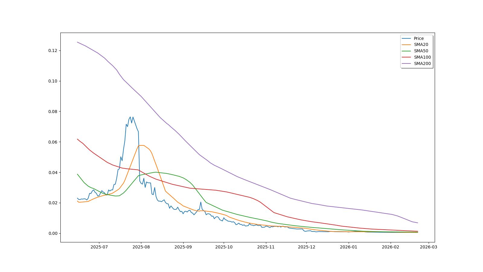 PARSIQ Simple Moving Averages