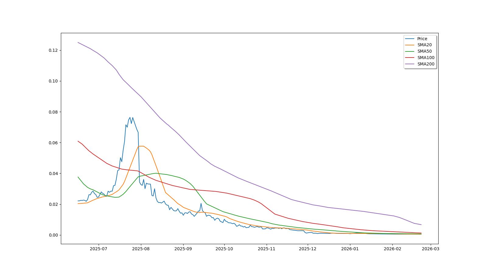 PARSIQ Simple Moving Averages