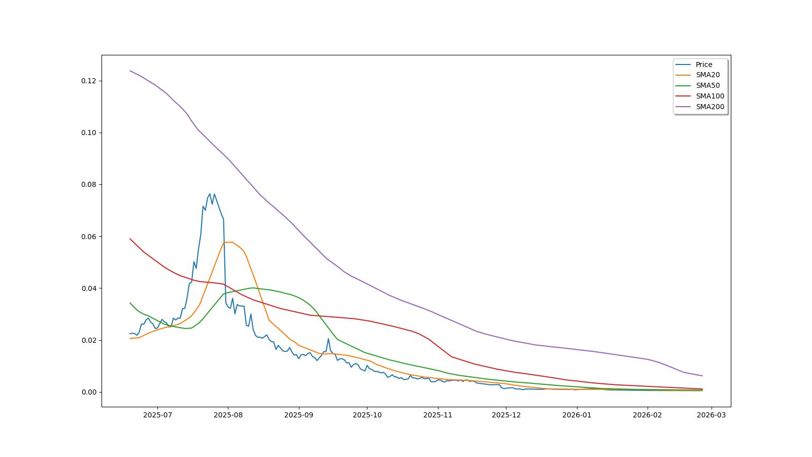 PARSIQ Simple Moving Averages