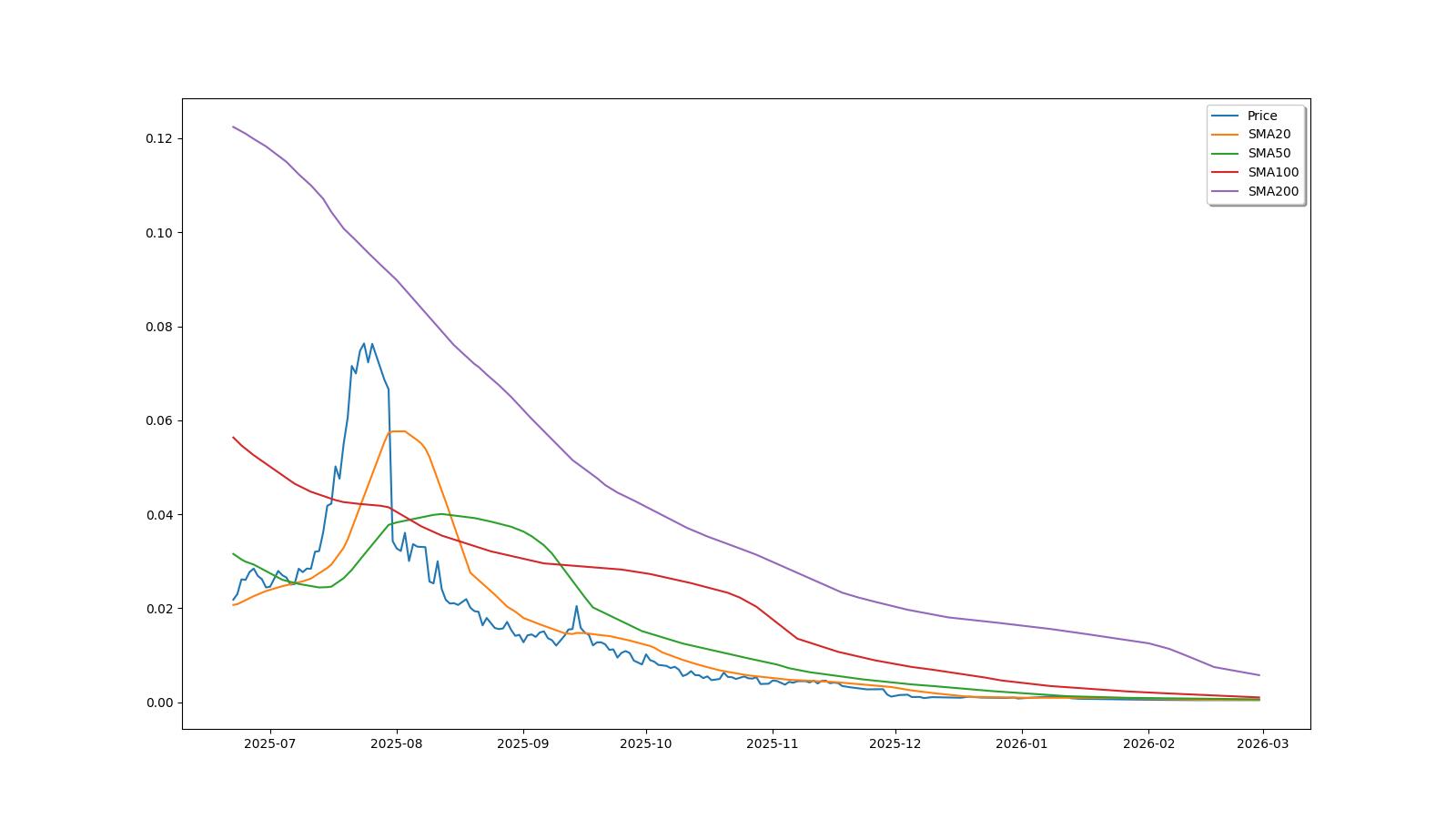 PARSIQ Simple Moving Averages