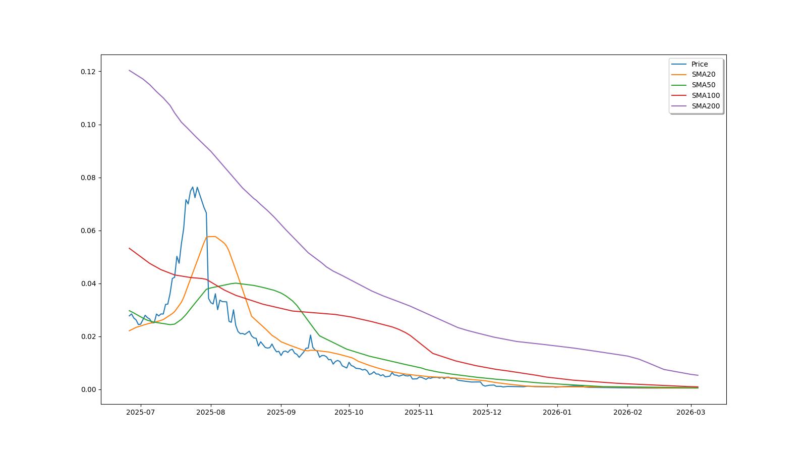 PARSIQ Simple Moving Averages