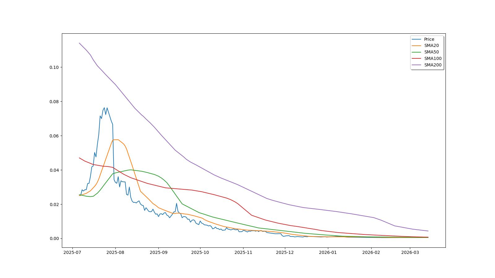 PARSIQ Simple Moving Averages