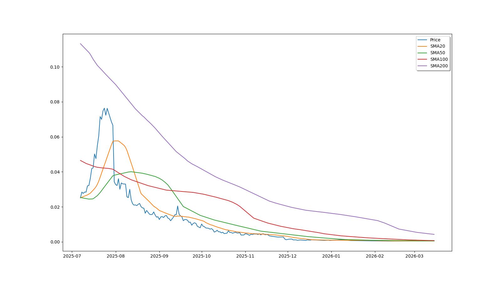 PARSIQ Simple Moving Averages