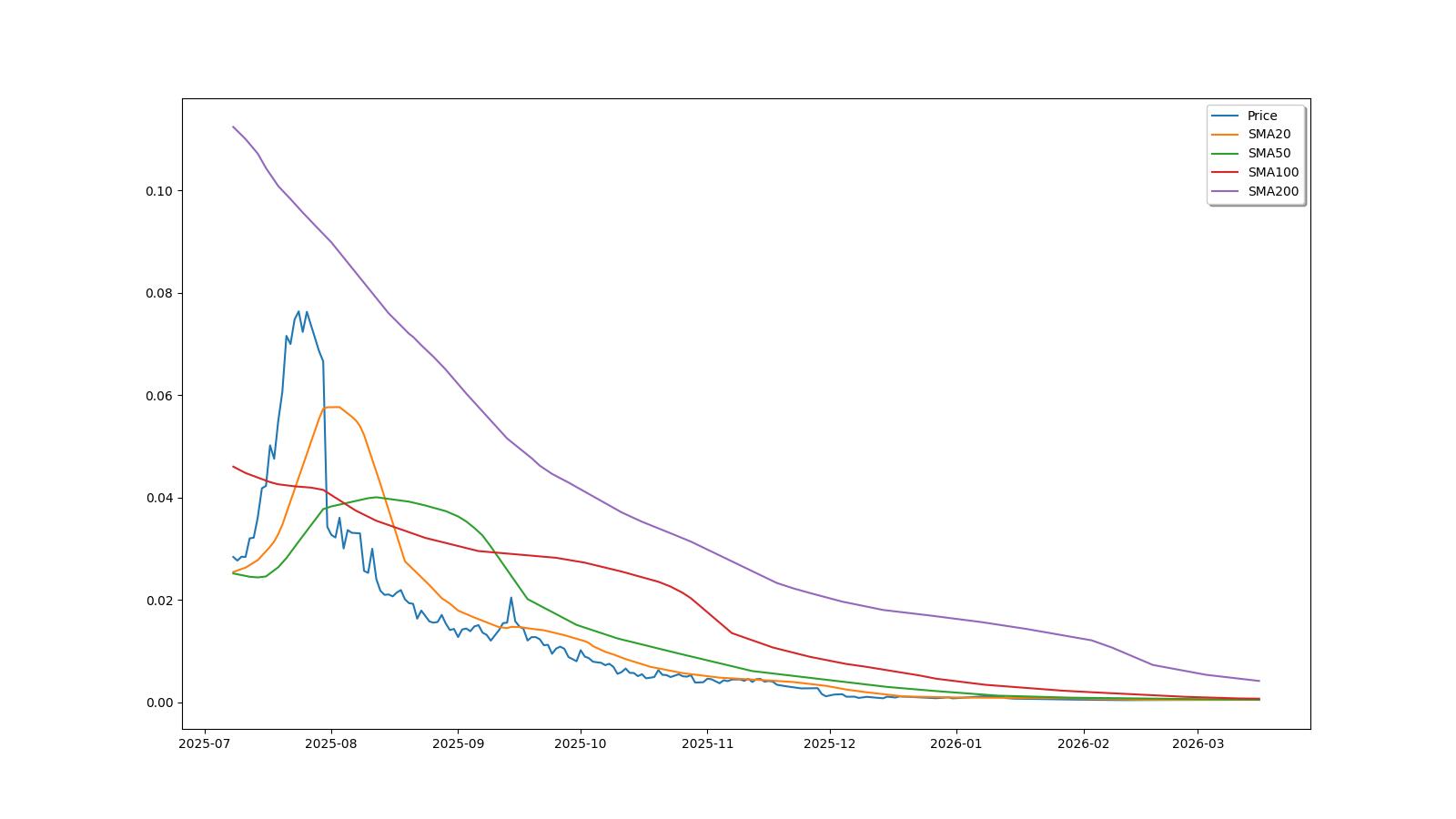 PARSIQ Simple Moving Averages