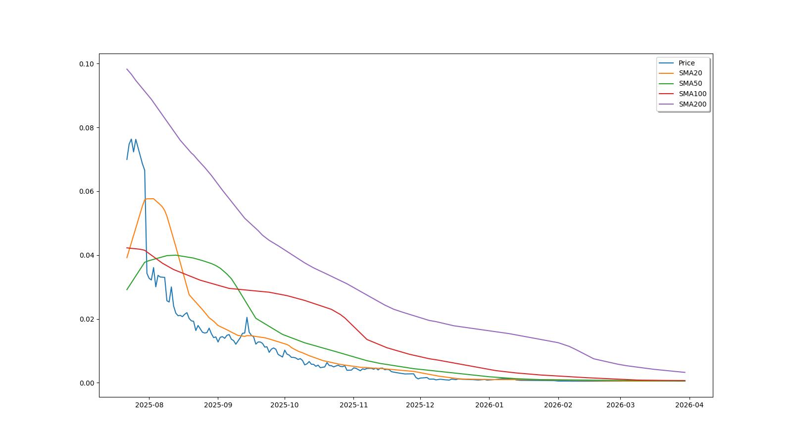 PARSIQ Simple Moving Averages