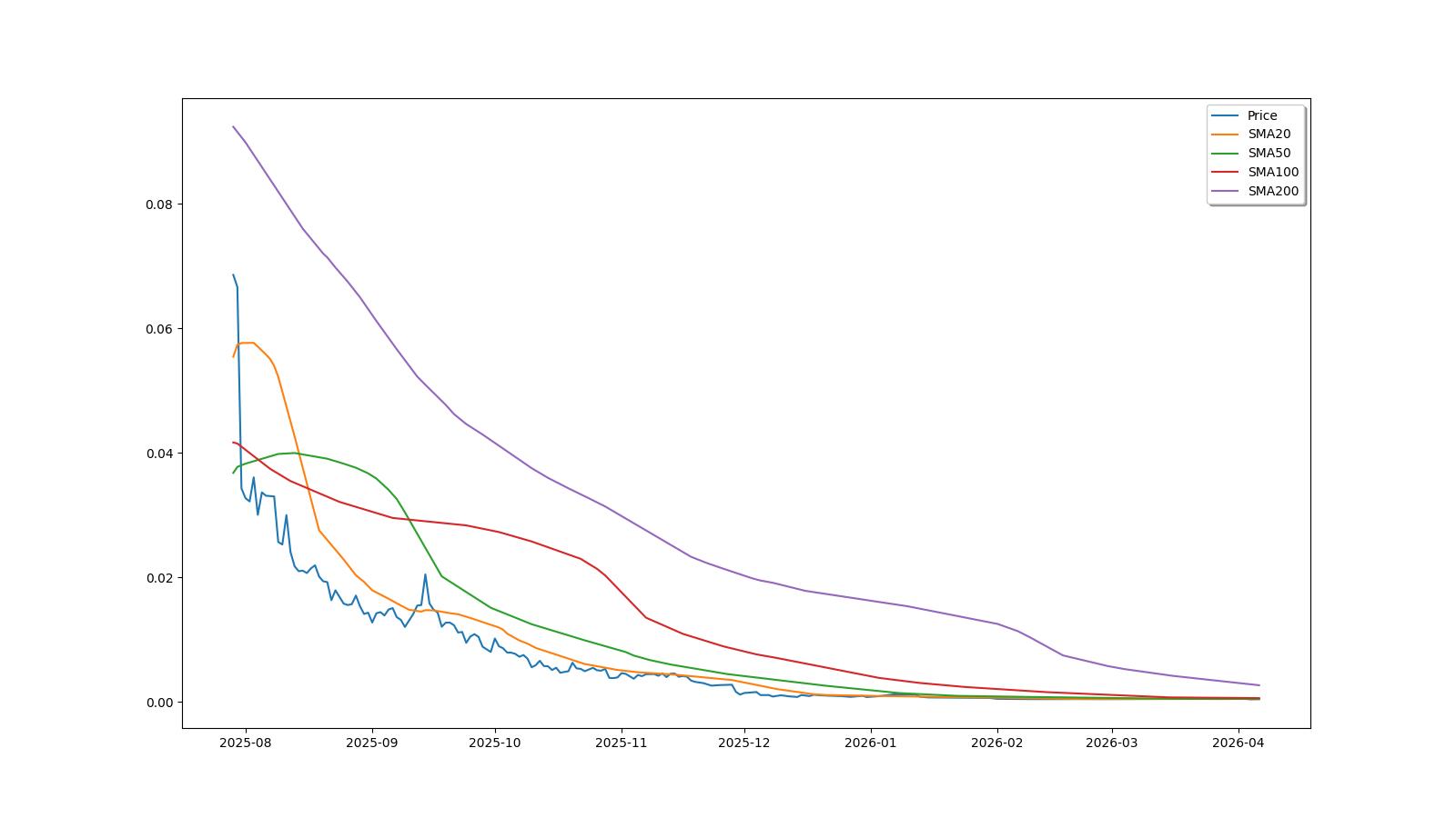 PARSIQ Simple Moving Averages