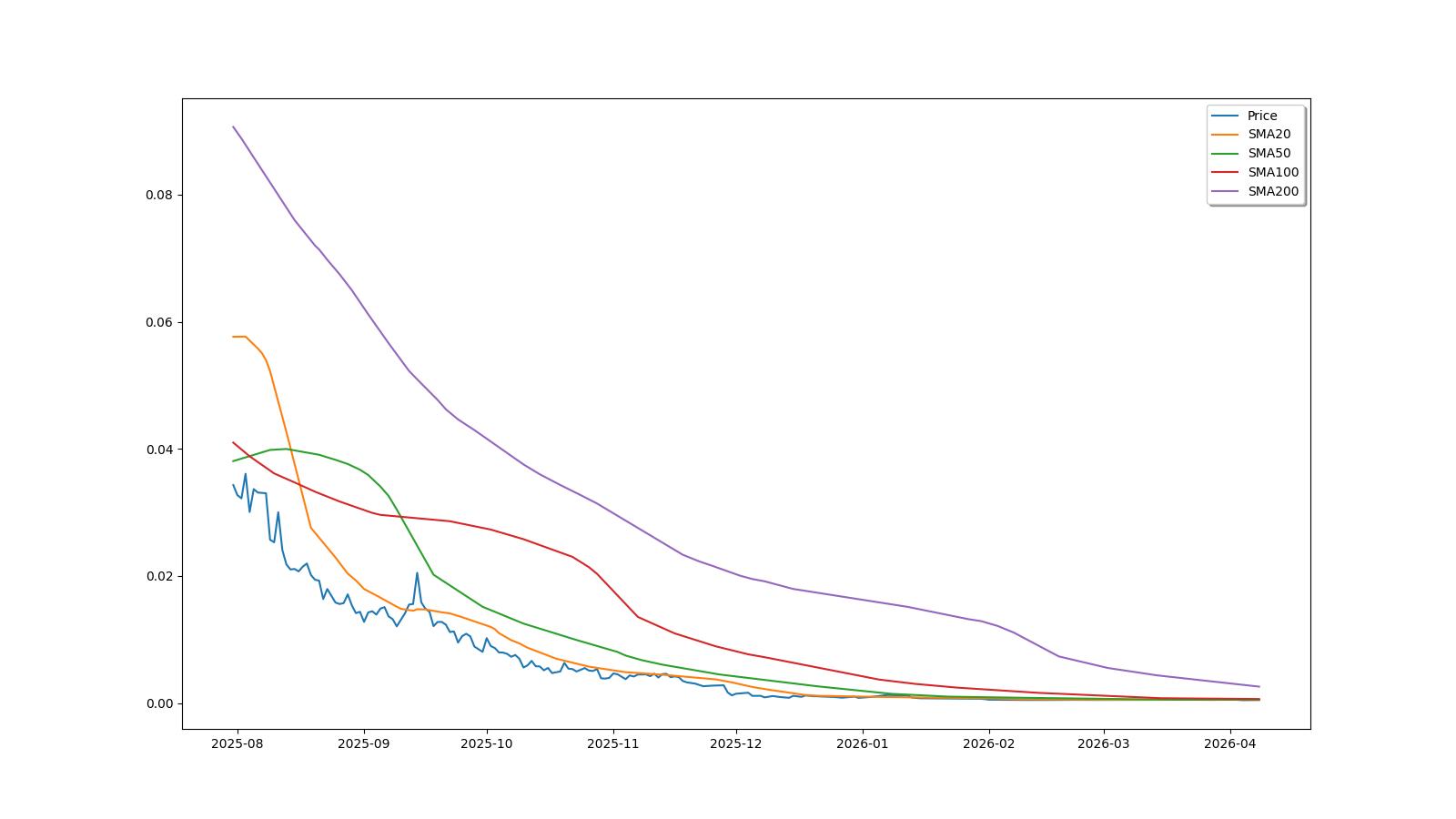 PARSIQ Simple Moving Averages