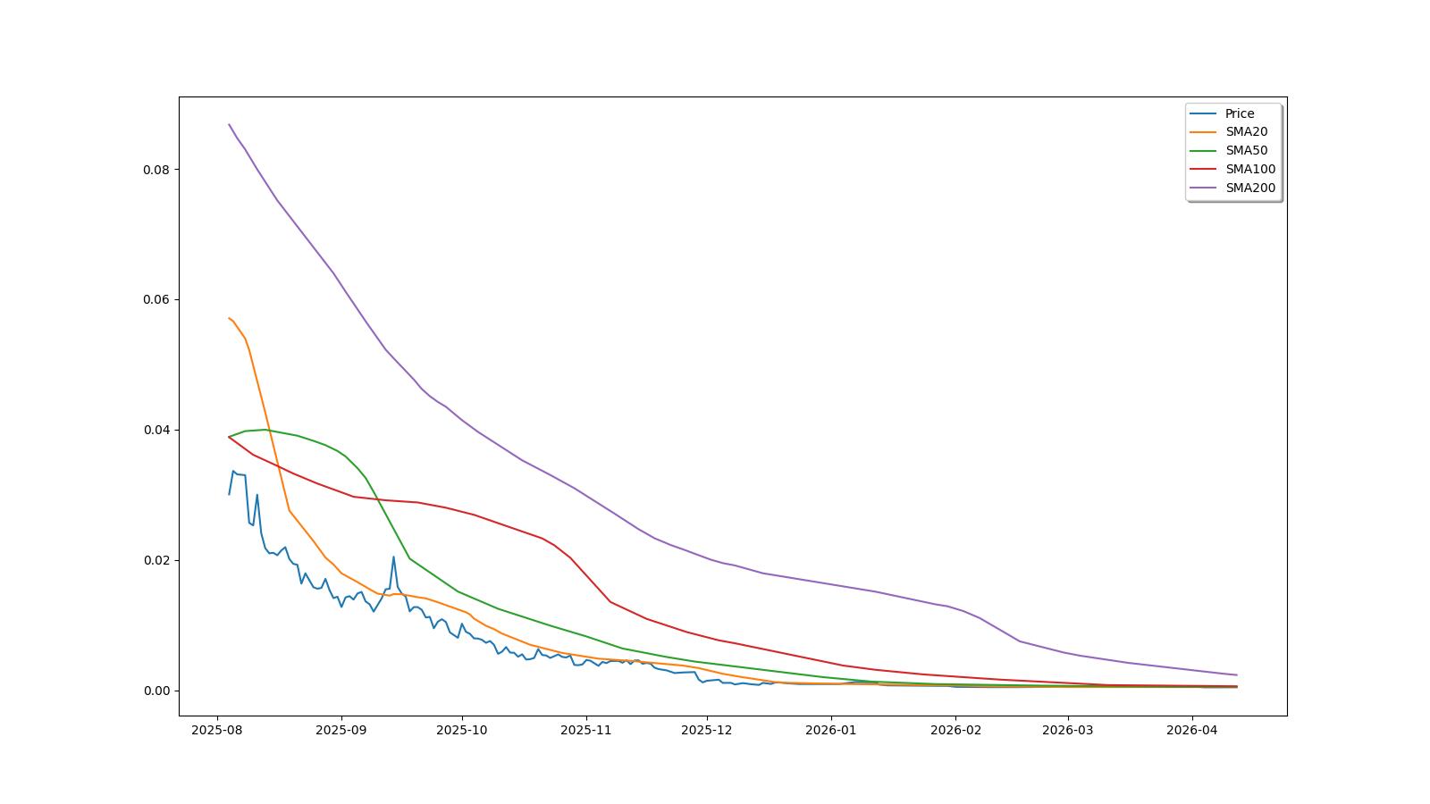 PARSIQ Simple Moving Averages