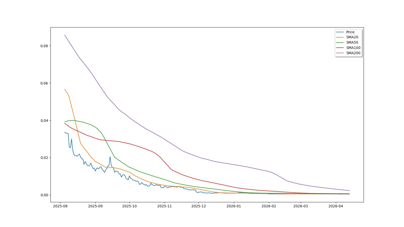 PARSIQ Simple Moving Averages