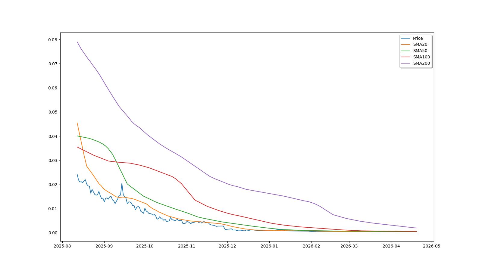 PARSIQ Simple Moving Averages