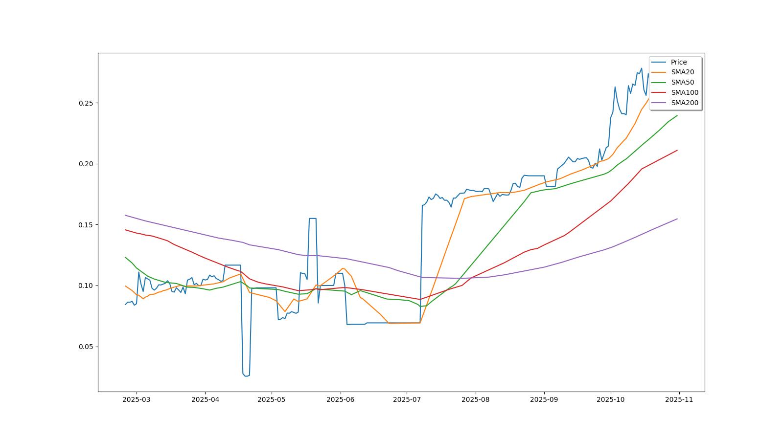 파티클 Simple Moving Averages