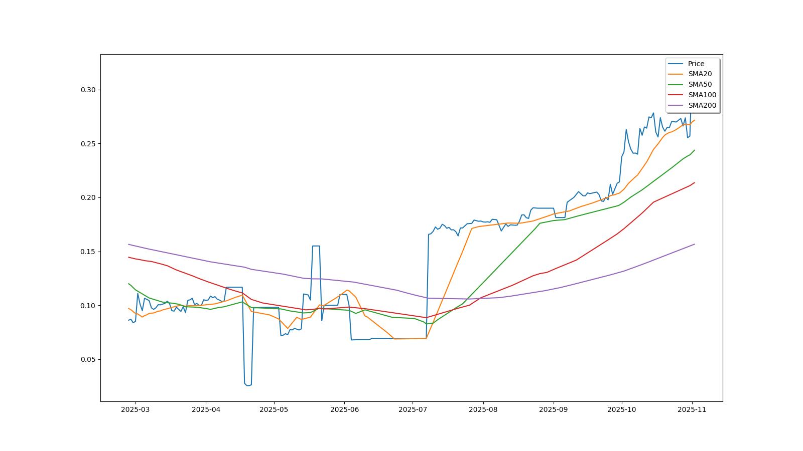 Particl Simple Moving Averages