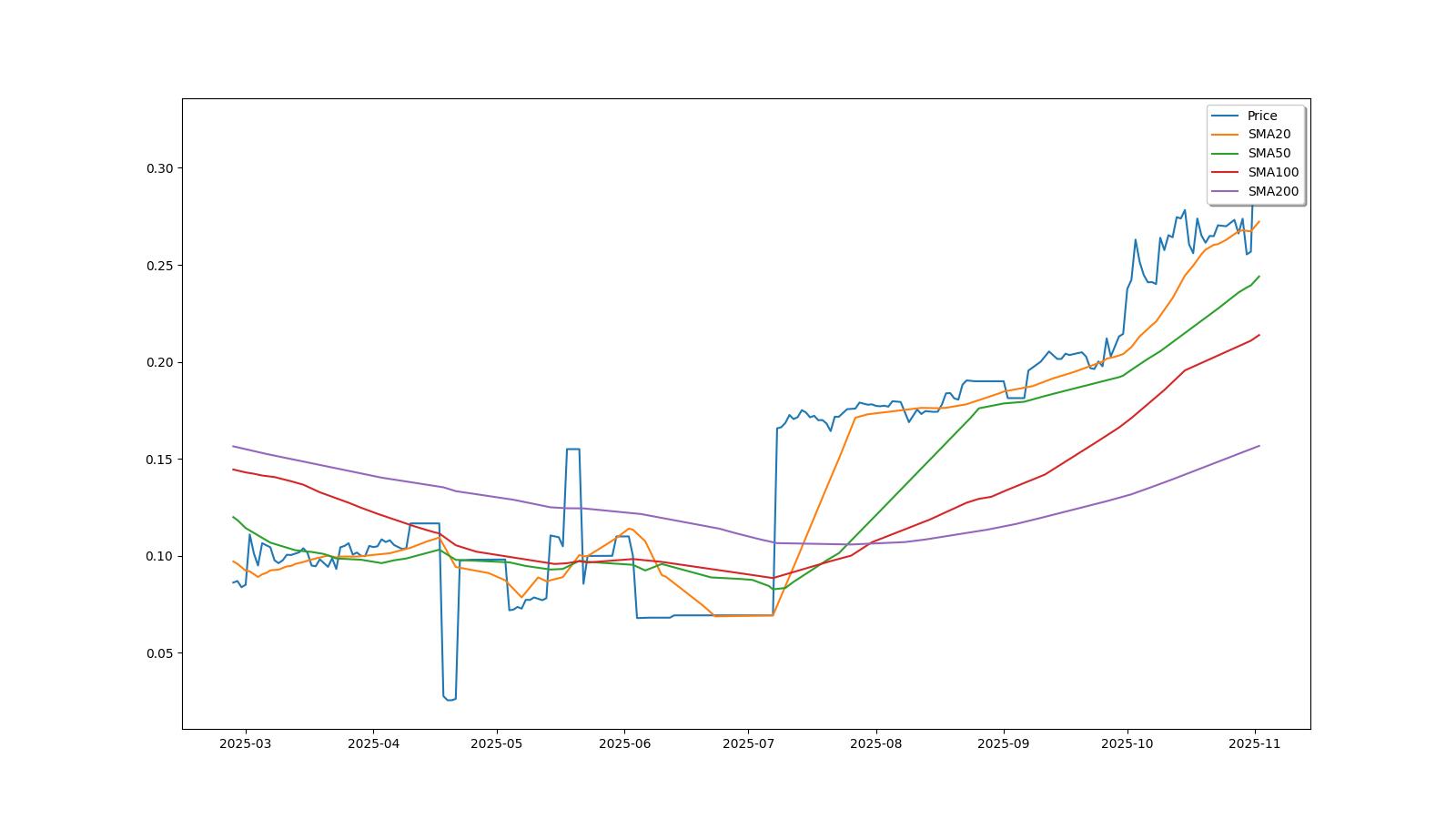Particl Simple Moving Averages