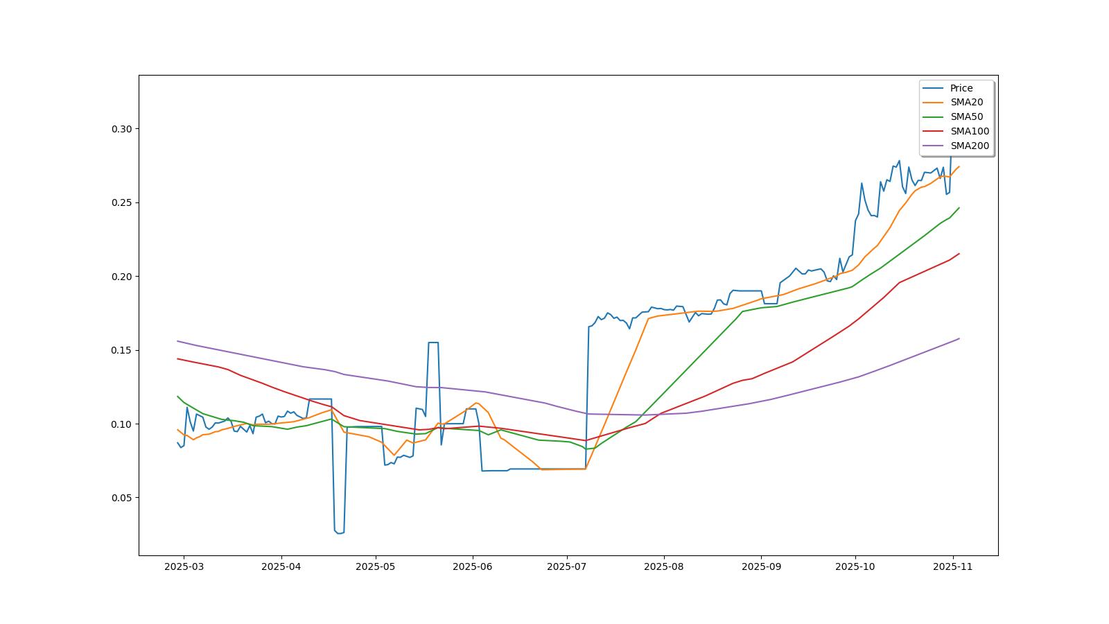 Particl Simple Moving Averages